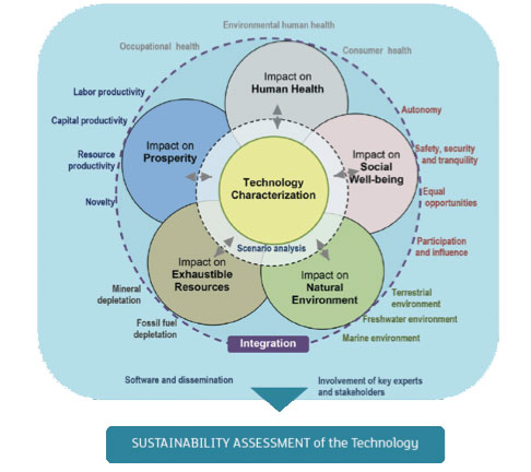 A method for assessing the impact of novel technology - PRé Sustainability