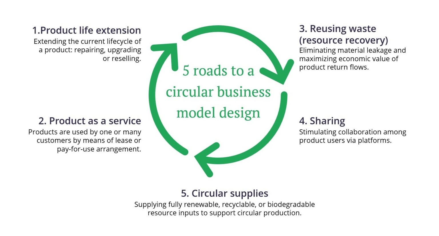 5 roads to a circular economy - Part I: product life extension - PRé ...