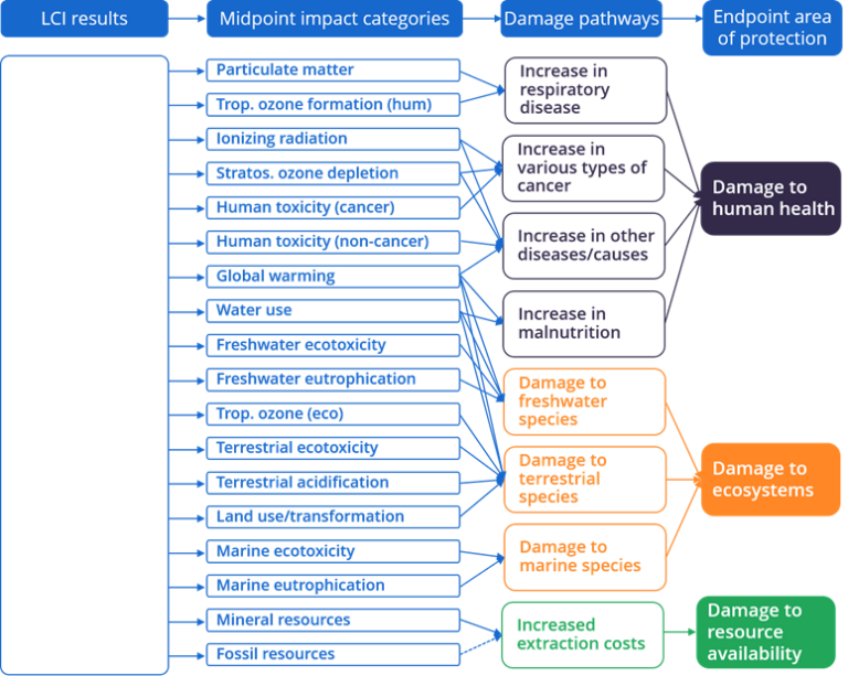 ReCiPe - PRé Sustainability