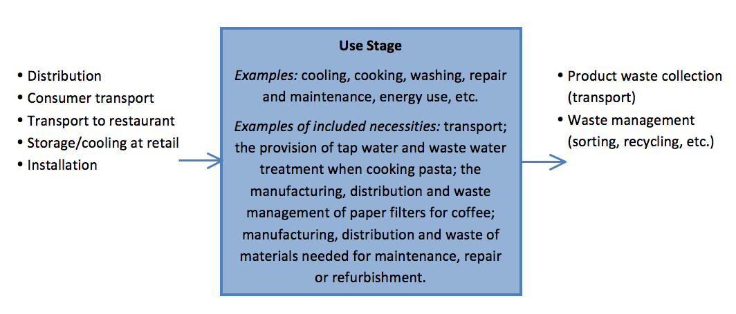 Guidance for modeling the use stage in the PEF approach - PRé ...