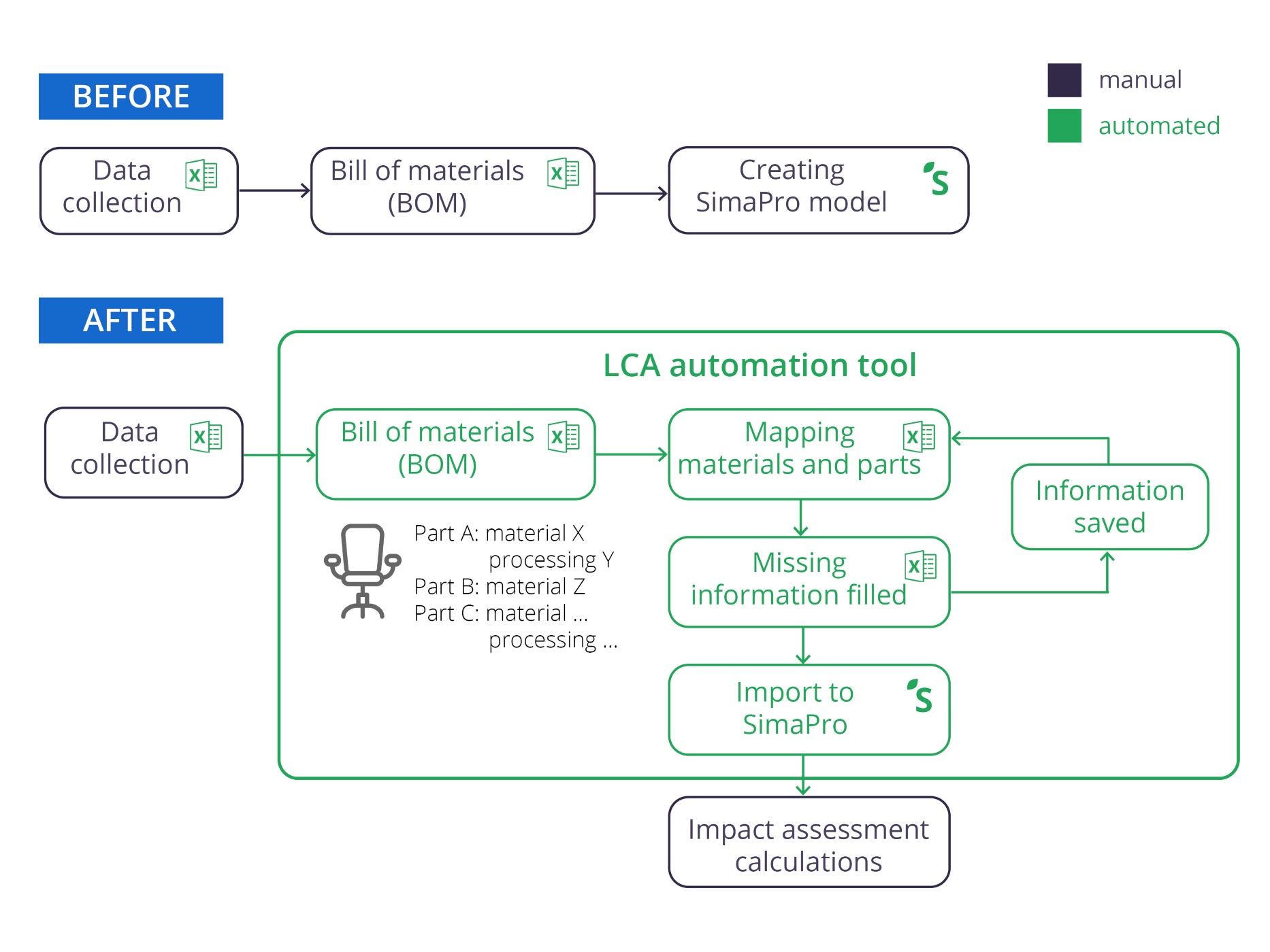 LCI automation tool for a furniture company - PRé Sustainability