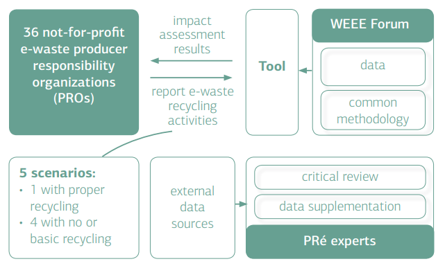 Expert review of an assessment tool for e-waste recycling in Europe ...