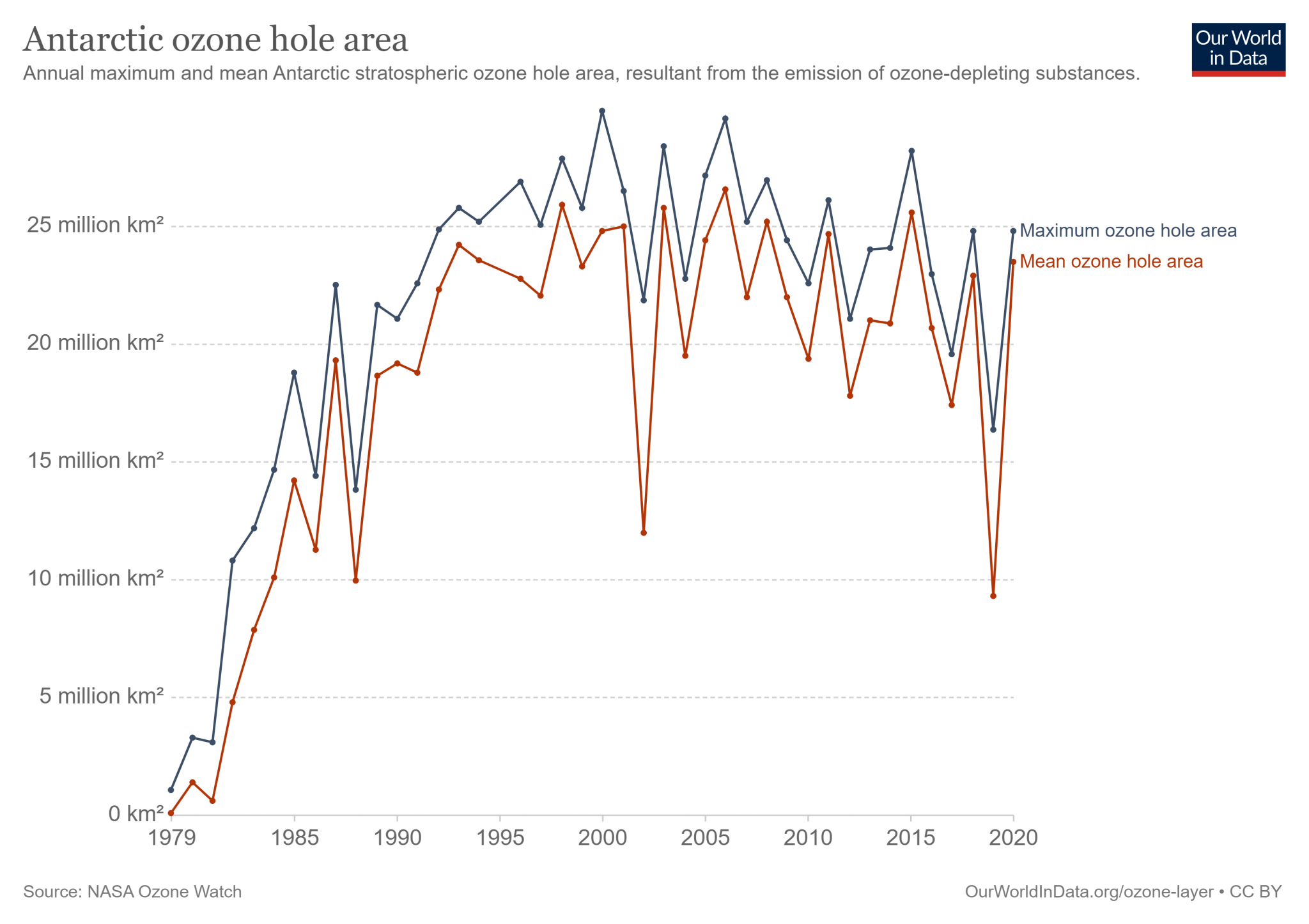 Obscure impacts: Stratospheric ozone depletion - PRé Sustainability