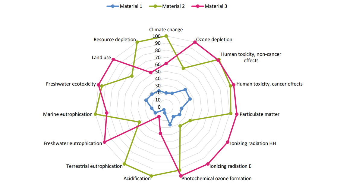Comparative LCA of three materials for bike frames - PRé Sustainability