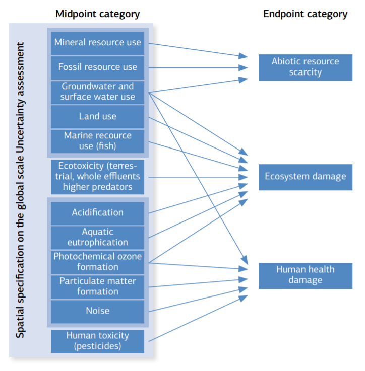 Developing an LCA method for resource extraction - PRé Sustainability