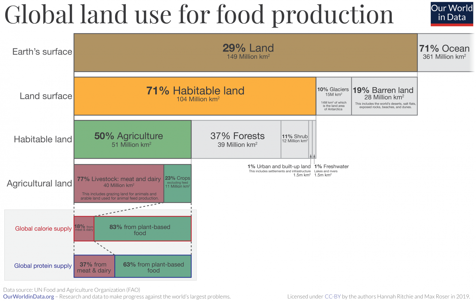 Obscure impacts demystified: Land use - PRé Sustainability