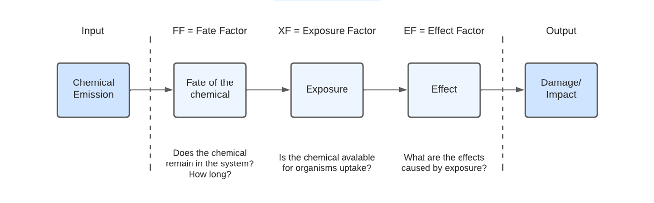 Obscure impacts demystified: Ecotoxicity - PRé Sustainability