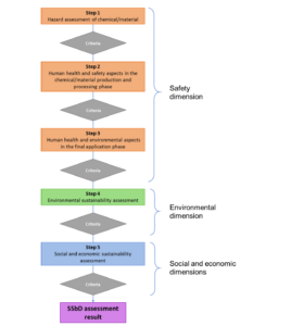 The Safe and Sustainable by Design (SSbD) journey - PRé Sustainability