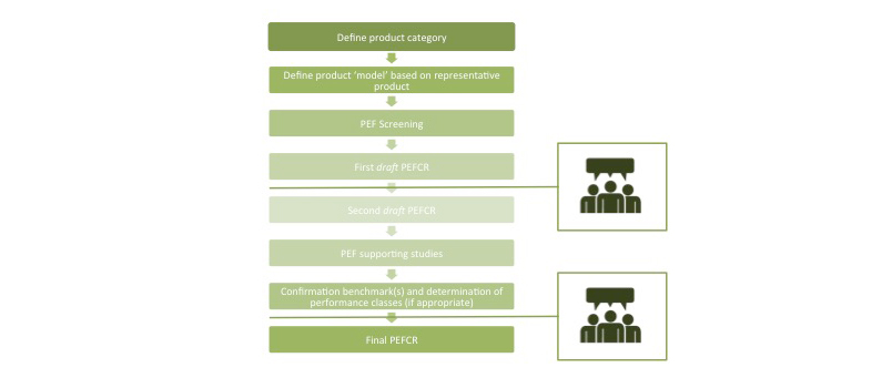 State of the debate and outlook for the PEF initiative - PRé Sustainability