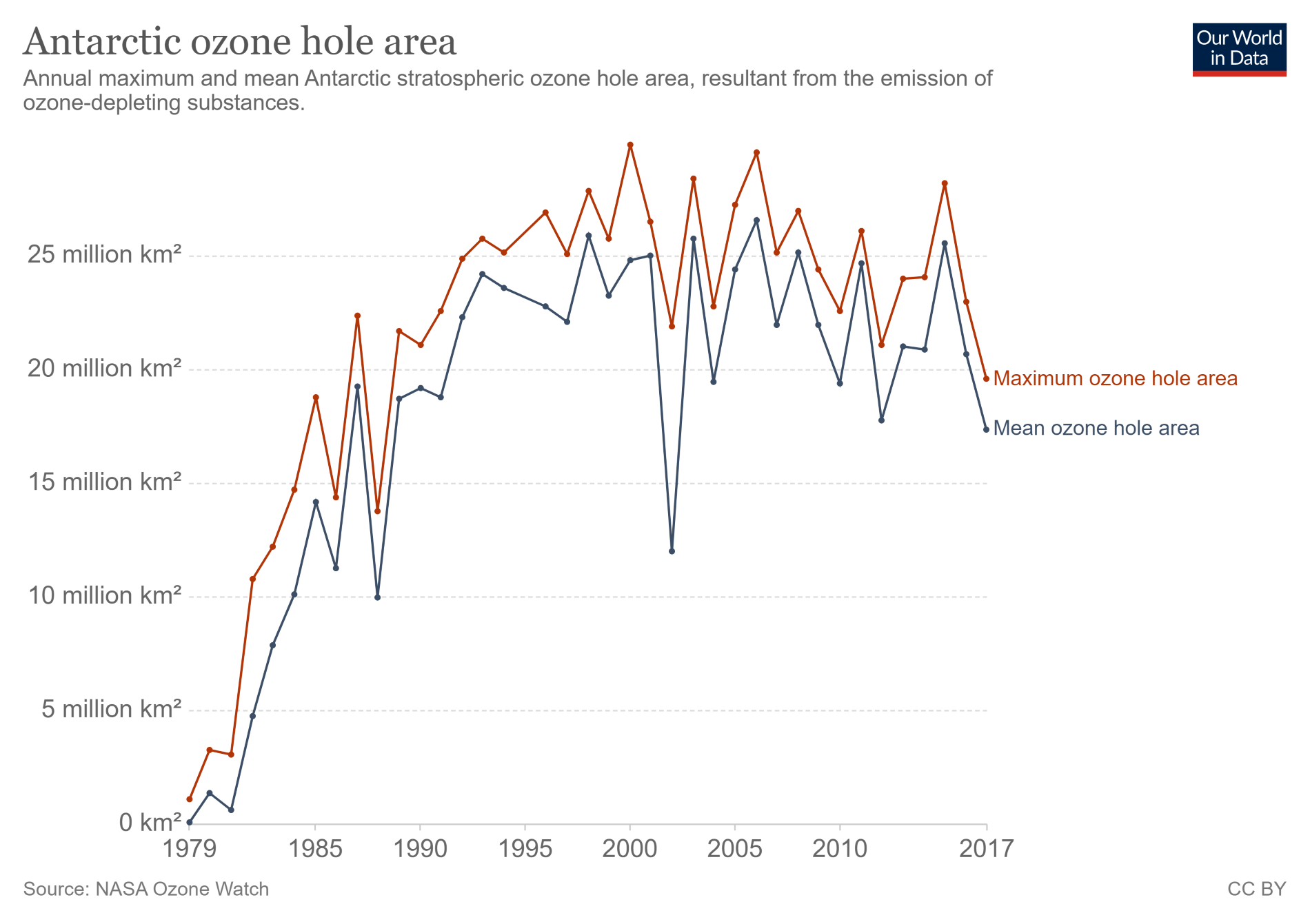 Obscure impacts: Stratospheric ozone depletion - PRé Sustainability